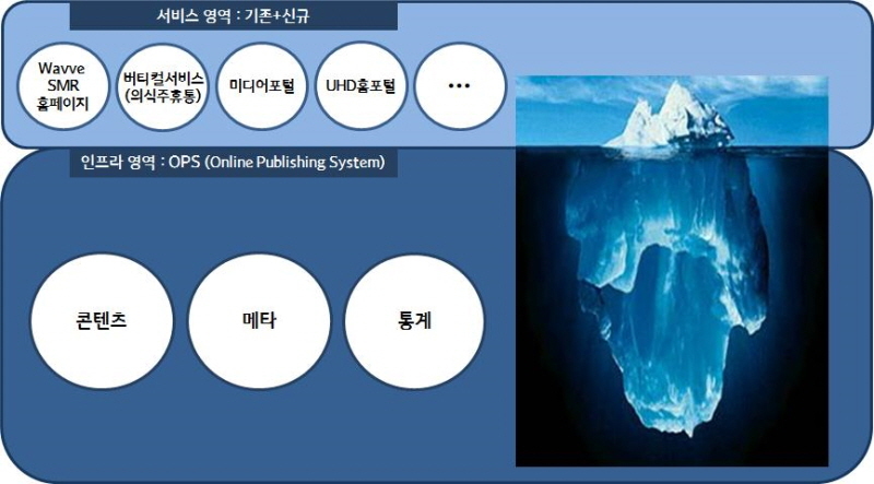 SBS 방송기술 : 디지털 유통 서비스 : SBS